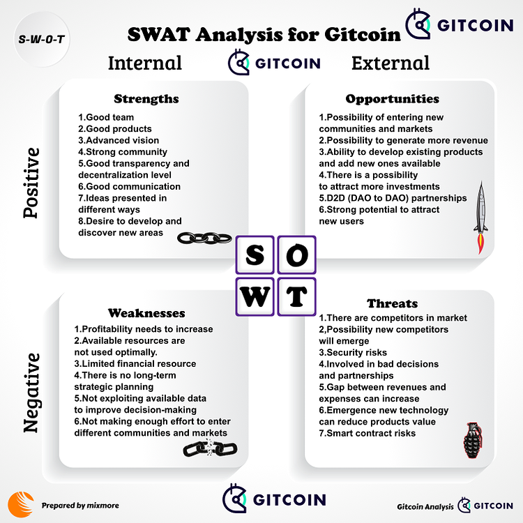 SWAT analysis of Gitcoin shows strengths, weaknesses, opportunities ...