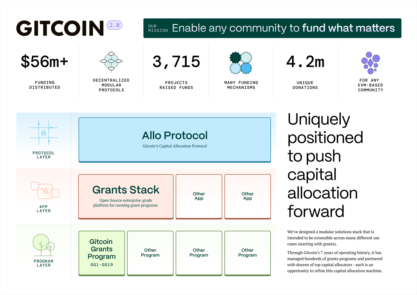 Announcing the Gitcoin 2.0 Whitepaper - 🧙 🧙‍♀️ Ideas and Open Discussion - Gitcoin Governance