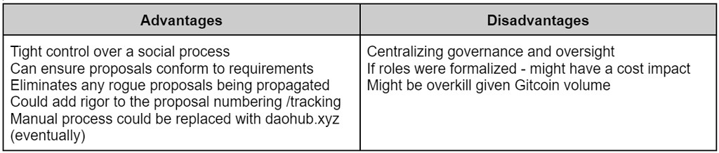 [Proposal] - Gating who can make a Snapshot governance proposals - 📜 ...