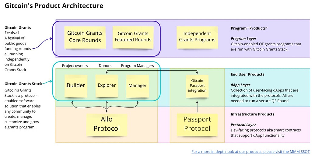 Introducing: Gitcoin Grants Stack & Allo Protocol - Product Overviews (Part 1 of 2) - ⚙️ Grants ...