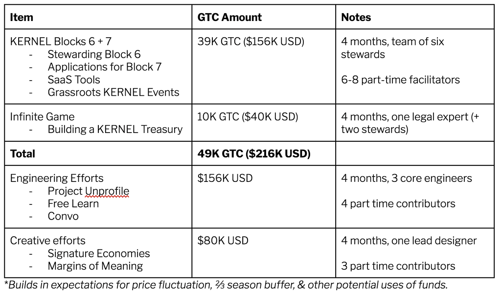 [S14 Proposal - Amended x2] KERNEL Budget Request of 49K GTC - 📜 Proposals - Gitcoin Governance
