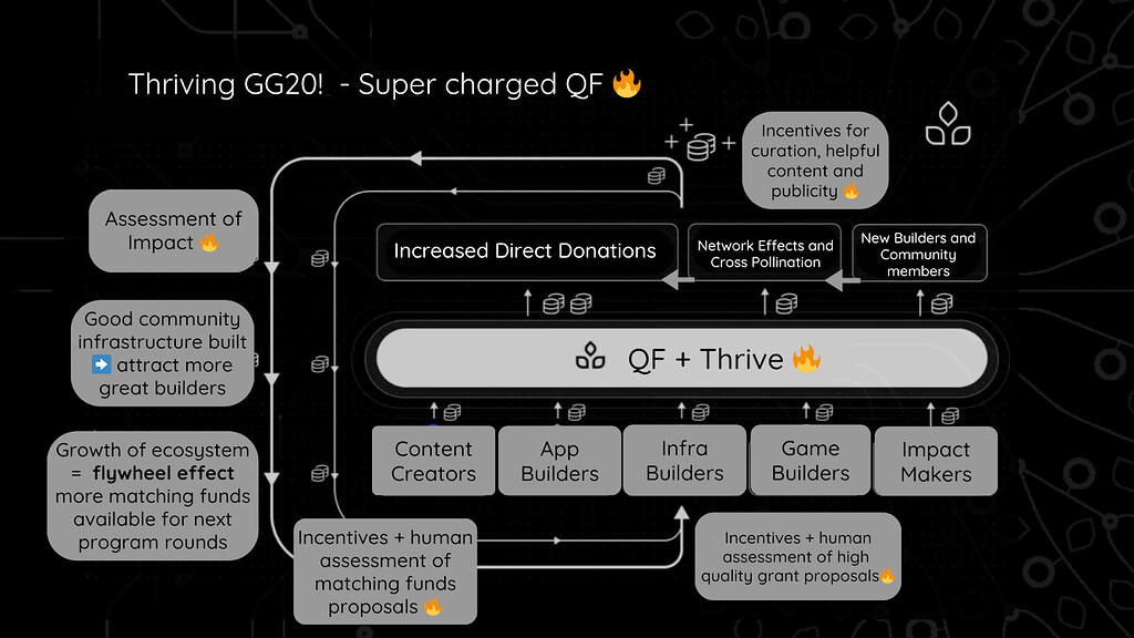 Thriving GG20 - Thank ARB and Gitcoin - 🌱 Gitcoin Grants - Gitcoin Governance