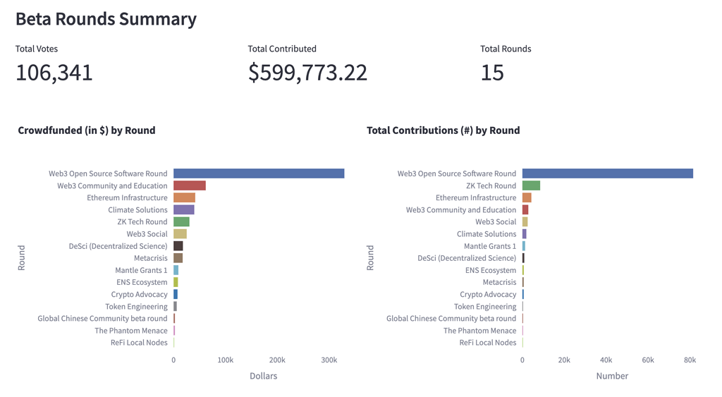 [Discussion & Proposal] Ratify the Results of Gitcoin’s Beta Round and Formally Request the ...