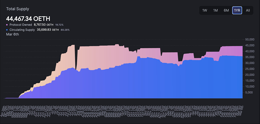 Citizens Innovate - Convert x% ETH/wETH into OETH for Passive Yield Generation - 📝 Citizen ...