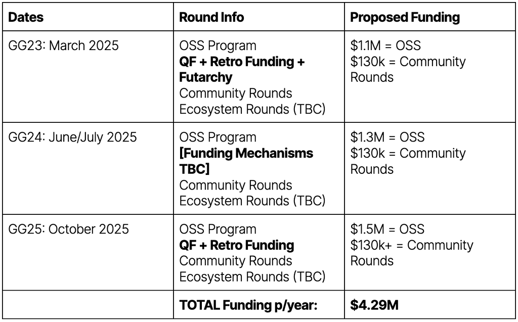 Gitcoin Grants 2025 Proposed Strategy - 🌱 Gitcoin Grants - Gitcoin Governance