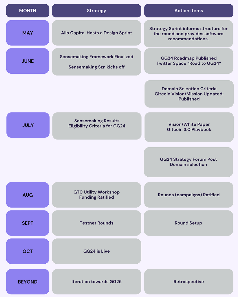 Gitcoin 3.0: The Road to GG24 - 🌱 Gitcoin Grants - Gitcoin Governance