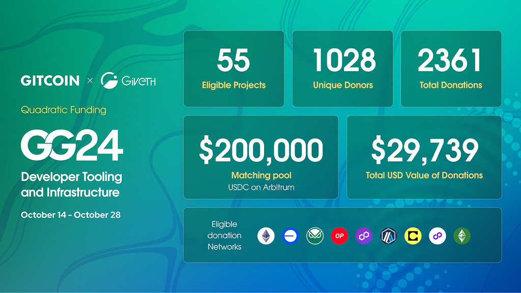 GG24 OSS Quadratic Funding Results - 🌱 Gitcoin Grants - Gitcoin Governance