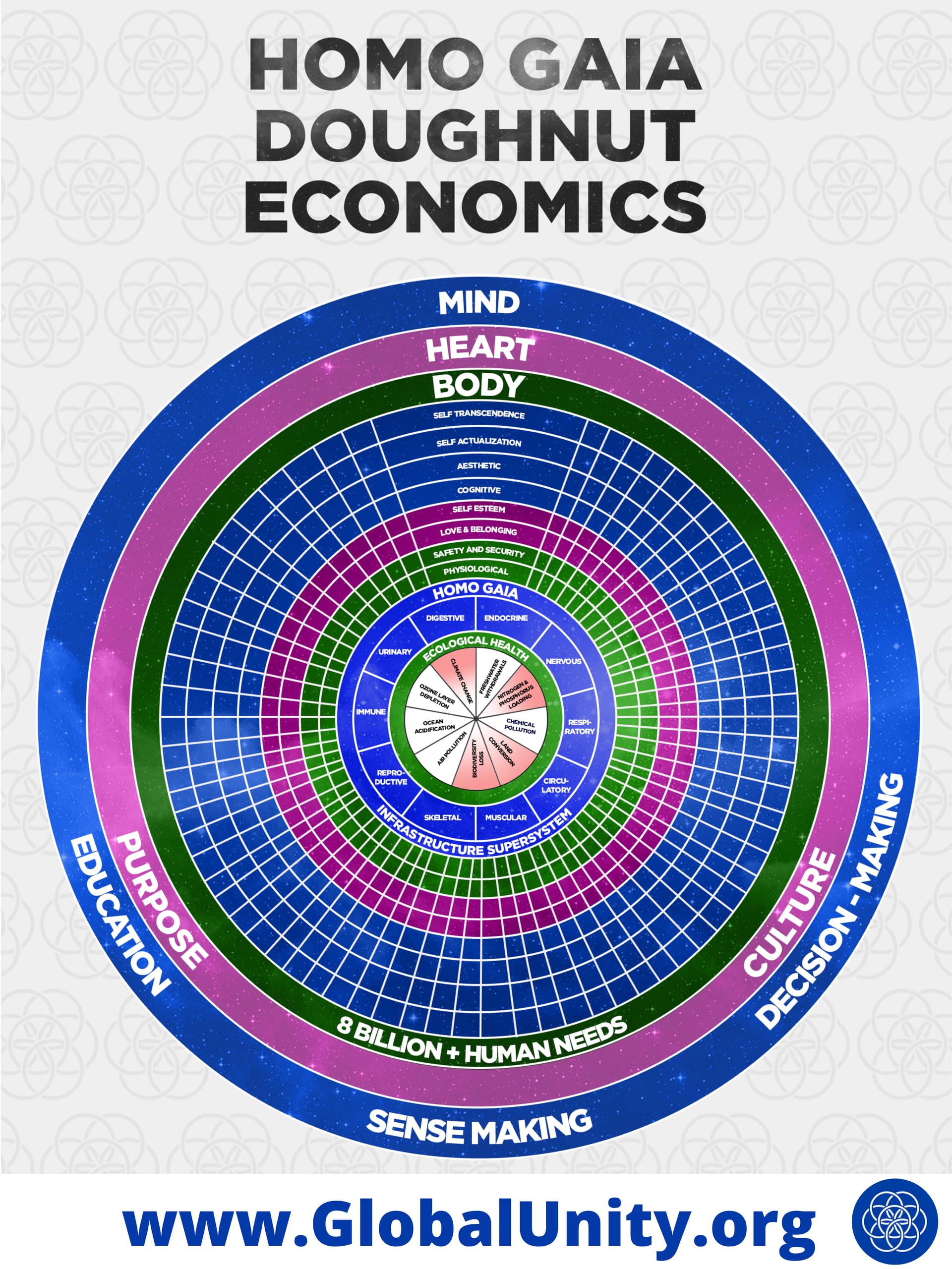 The Donut Economy x 8 Forms of Capital - 🤖 DAO Governance and Vision ...